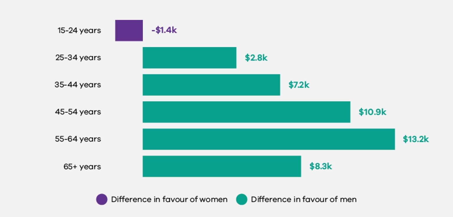 Chapter 2: Gender and Employees of Different Ages | genderequalitycommission.vic.gov.au